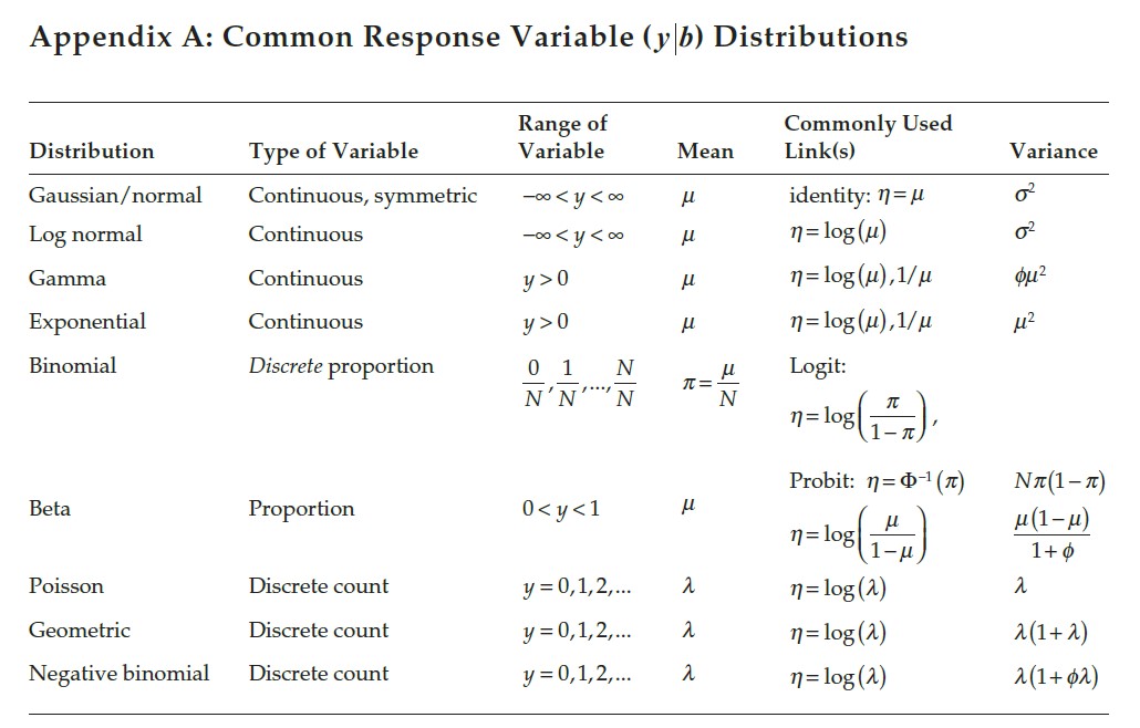 Day 12 Repeated Measures III | Common Response Variable Distributions